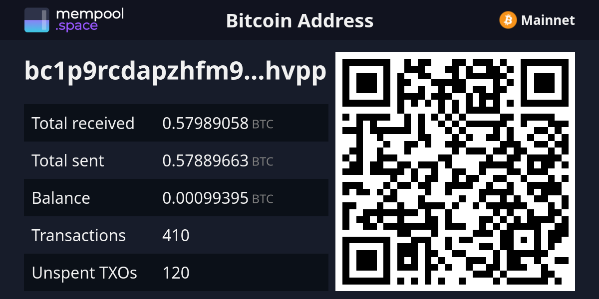 Address: bc1p9rcdapzhfm96ldt0fxeeqh9vgg0ynqpkxrpps62mew92vd4ghvcsj0hvpp - mempool - Bitcoin Explorer
